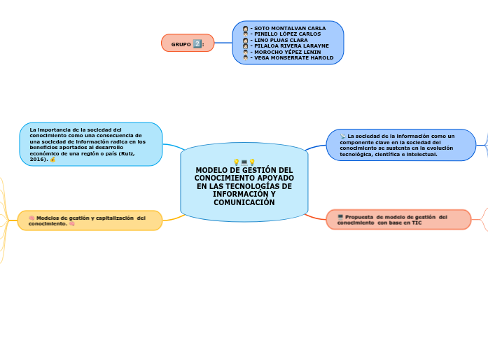 💡💻💡 MODELO DE GESTIÓN DEL CONOCIMIENTO ...- Mind Map